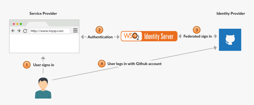 Github Png, Transparent Png , Transparent Png Image - PNGitem