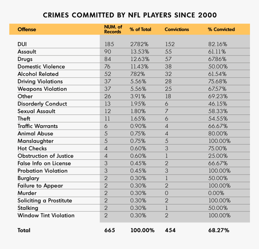Main Table - Nfl Crimes, HD Png Download , Transparent Png Image - PNGitem