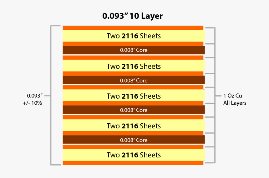 Multilayer Printed Circuit Board - 10 Layer Pcb Stackup, HD Png ...