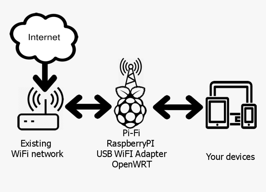 Connect The Raspberrypi To The Existing Network, HD Png Download ...