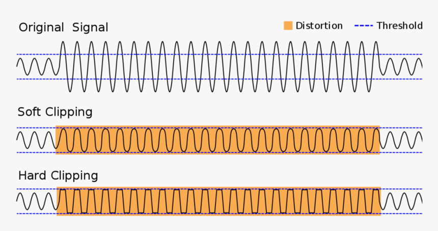 Soft Clip Sine Wave - Hard Clipping Soft Clipping, HD Png Download ...