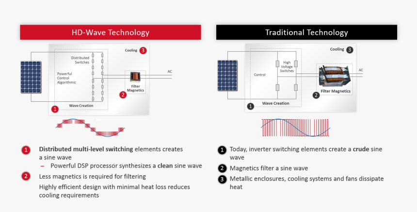 Power Inverter, HD Png Download , Transparent Png Image - PNGitem