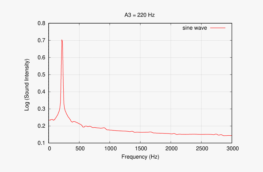 Spectrum Created With Audacity - Plot, HD Png Download , Transparent ...
