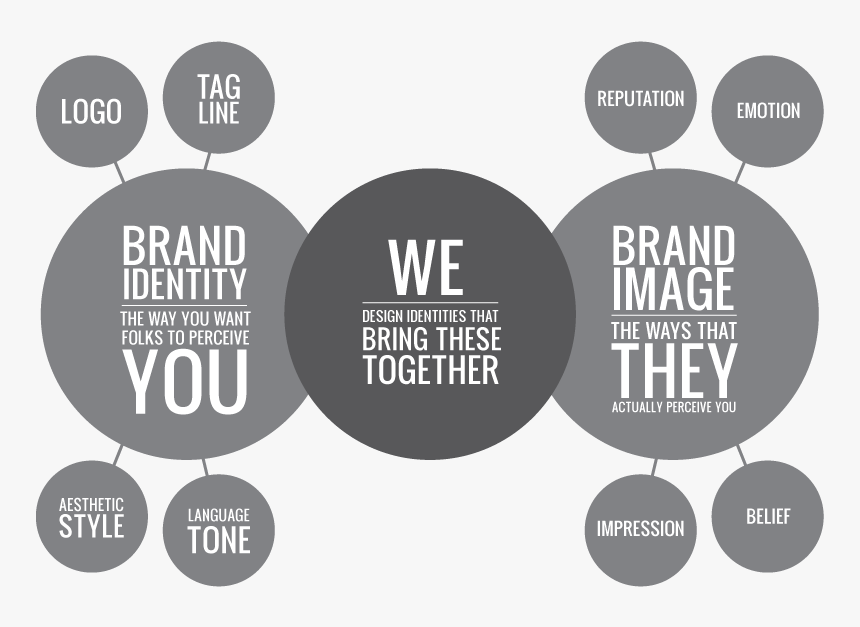Fierce-branding - Brand Image Brand Identity, HD Png Download ...
