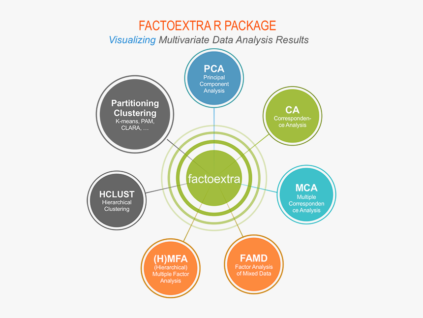 Multivariate Analysis, Factoextra, Cluster, R, Pca - Packages In R, HD ...
