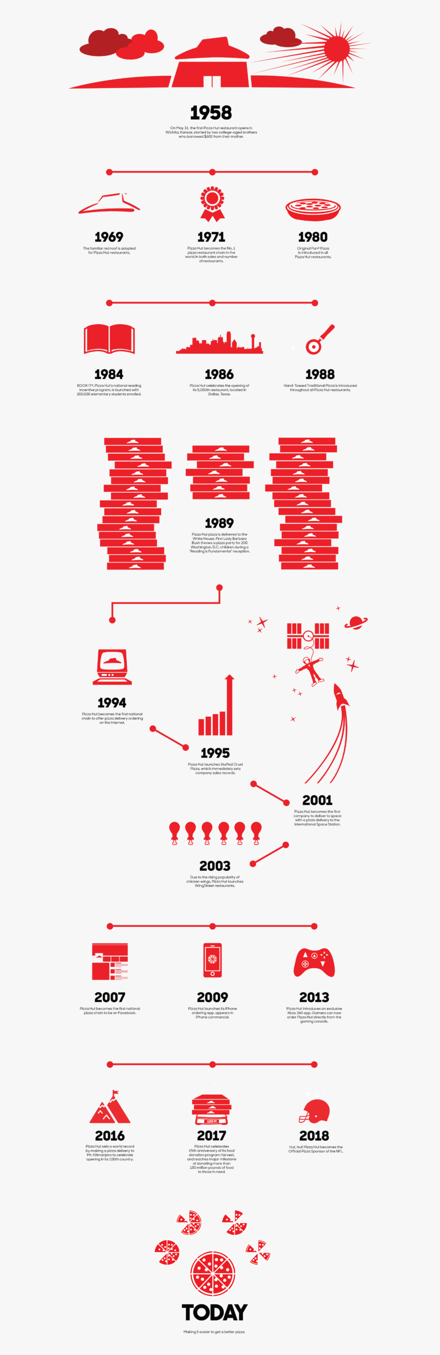 Pizza Hut Organizational Chart, HD Png Download , Transparent Png Image ...