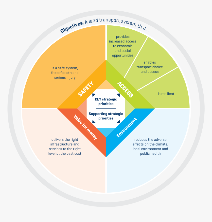 Gps Land Transport, HD Png Download , Transparent Png Image - PNGitem