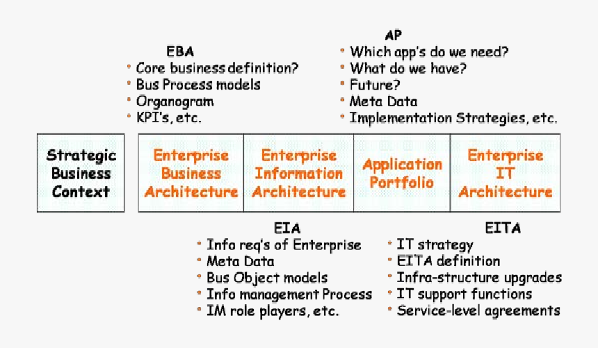 Enterprise Architecture Building Blocks - Arbeitslehre Wirtschaft, HD ...