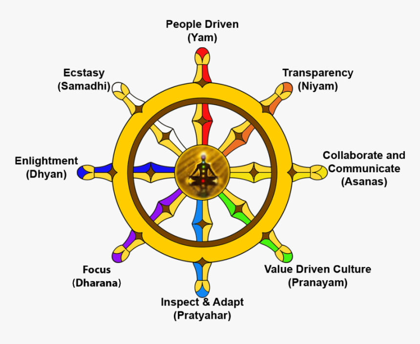 Eightfold Path Diagram
