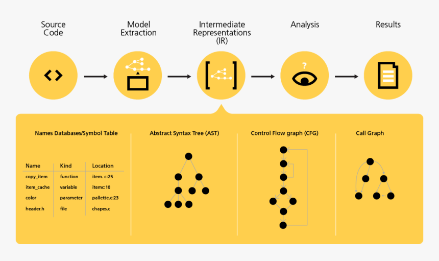 This Paper Surveys Binary Code Analysis From The Most - Static Code ...