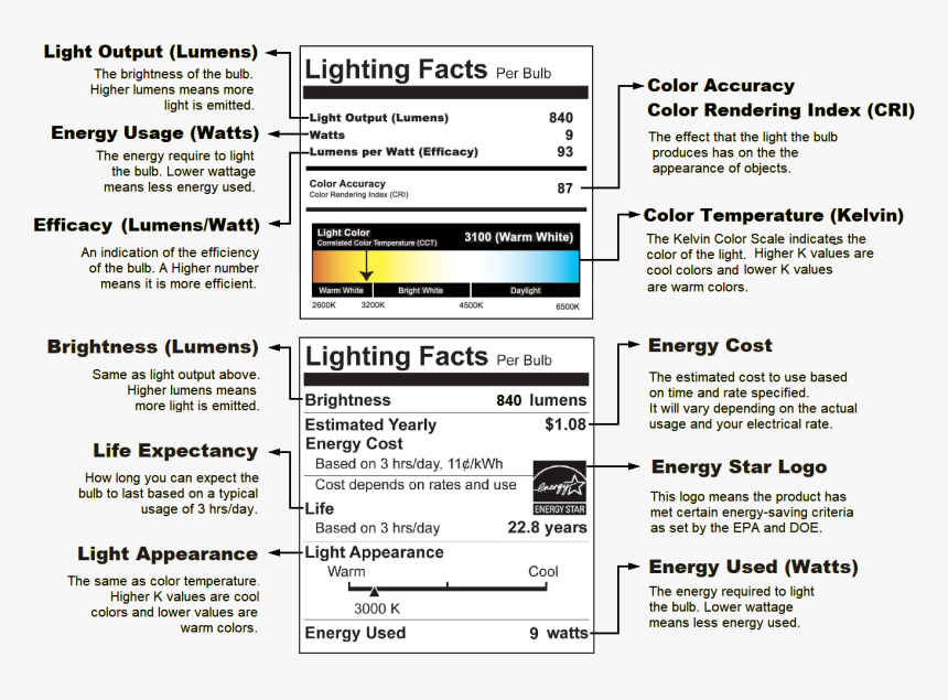 Light Facts - Led Bulb Light Scale, HD Png Download , Transparent Png ...
