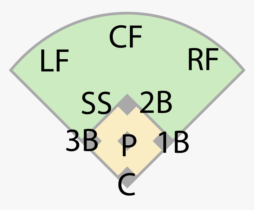 Baseball Fielding Positions Diagram Clip Art HD Png Download