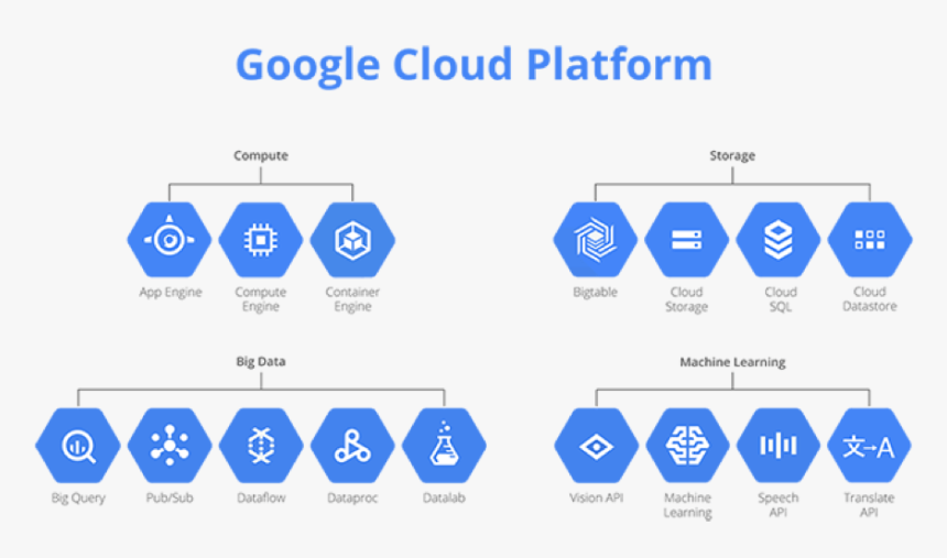 Google Cloud Platform Stack, HD Png Download , Transparent Png Image ...