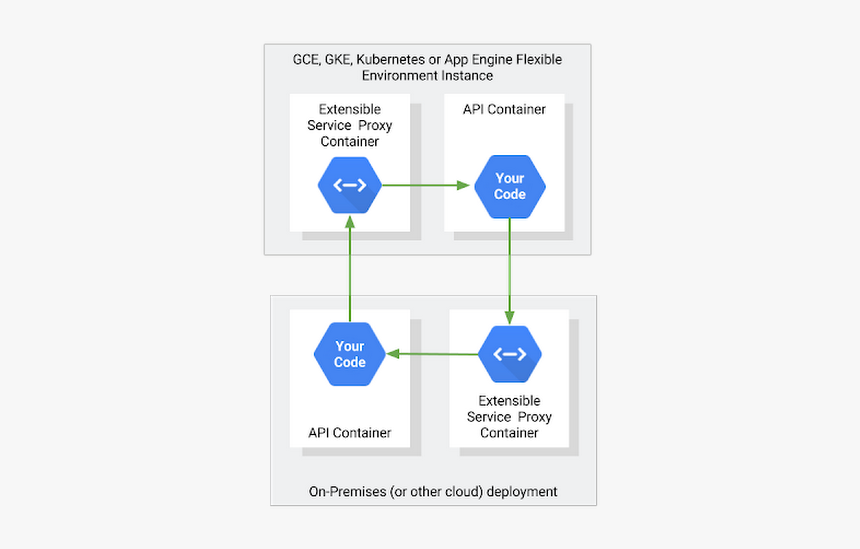 Gke Hybrid Cloud, HD Png Download , Transparent Png Image - PNGitem