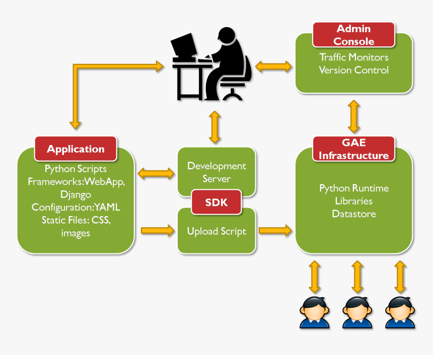 Transparent Google App Engine Png - Google App Engine Works, Png ...