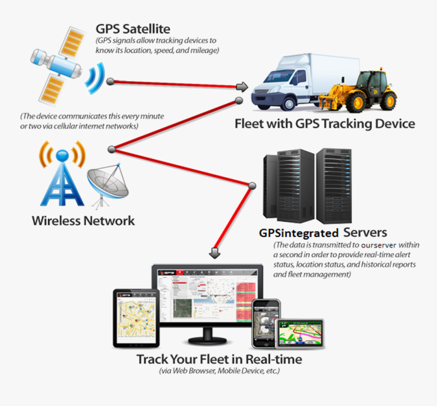 Vehicle Satellite Based Tracking Systems, HD Png Download , Transparent ...