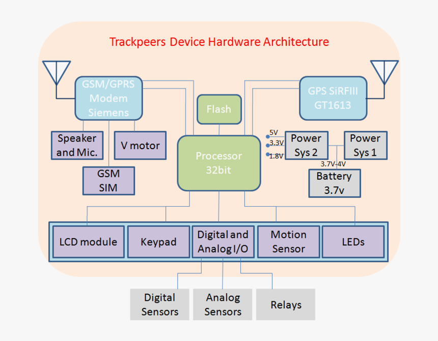 Gps Tracker Hardware Architecture - Architecture Of File Tracking ...
