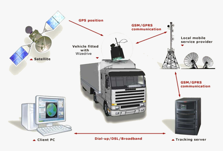 Gps Tracker On Bus, HD Png Download , Transparent Png Image - PNGitem