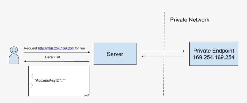 Capital One Ssrf Aws, HD Png Download , Transparent Png Image - PNGitem