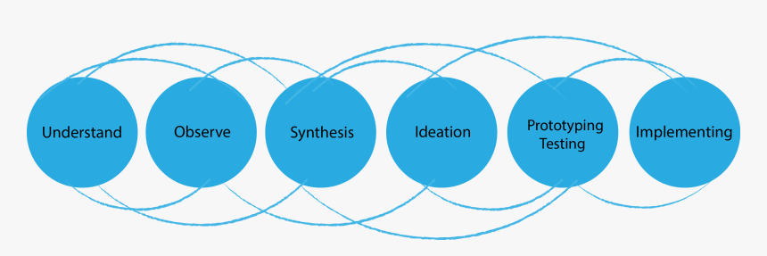 Design Thinking Process In The Chapters Dialogue Project - Design ...