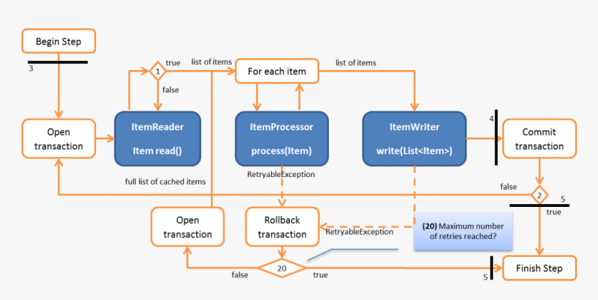 Spring Batch Chunk, HD Png Download , Transparent Png Image - PNGitem