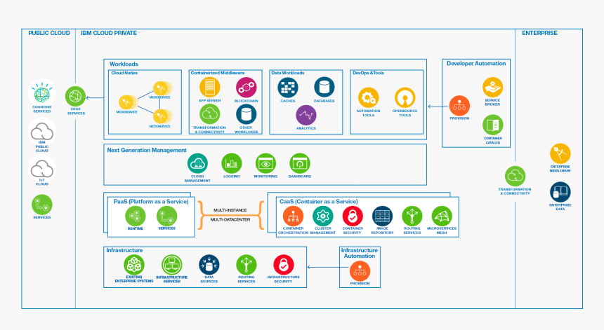 Diagram Of The Ibm Cloud Private Architecture - Ibm Cloud Sample ...