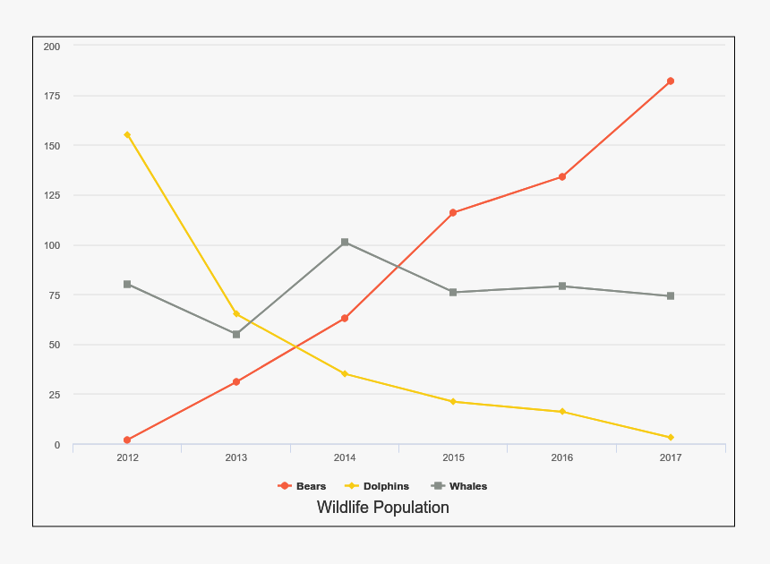 Animal Population Charts