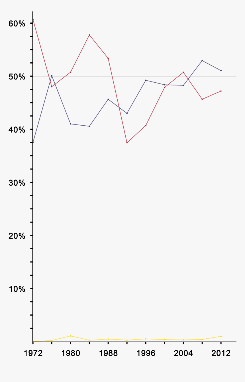 United States Presidential Election Results Line Graph - Curcumin ...