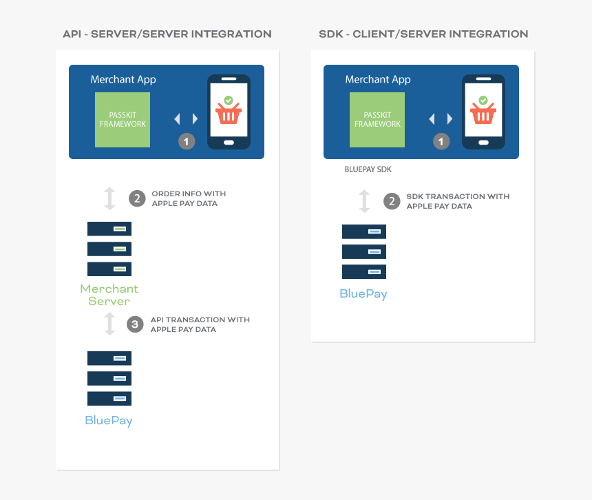 Bluepay App, HD Png Download , Transparent Png Image - PNGitem