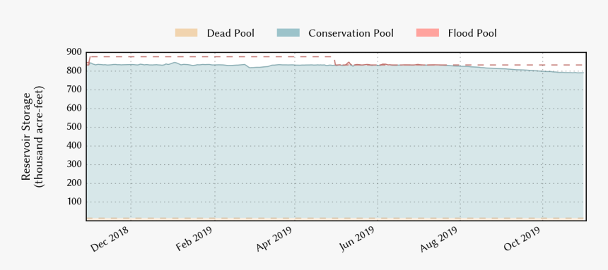 Plot Of Recent Storage Data - Data, HD Png Download , Transparent Png ...