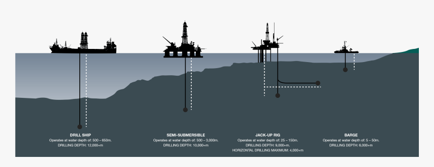 Drilling Rig Types - Offshore Drill Rigs Type, HD Png Download ...