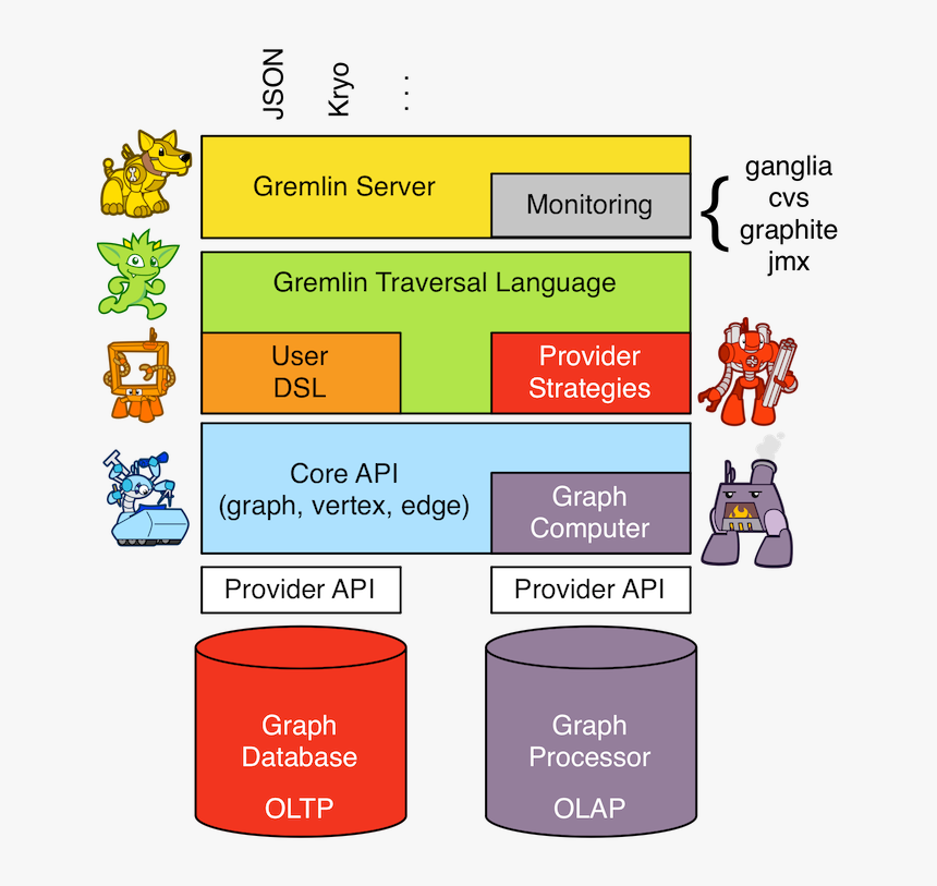 Tinkerpop Framework - Gremlin Tinkerpop, HD Png Download , Transparent ...