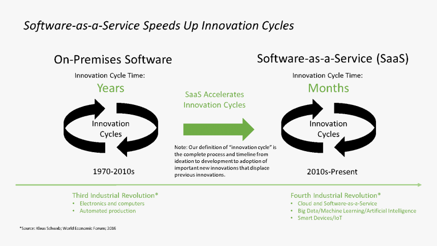 How Software Speeds Up Innovation Cycles, HD Png Download , Transparent ...