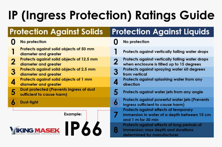 Ip Rating Range, HD Png Download , Transparent Png Image - PNGitem