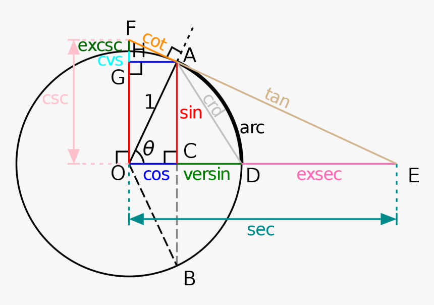 Vector Cosine Addition - Trigonometrische Funktionen, HD Png Download ...
