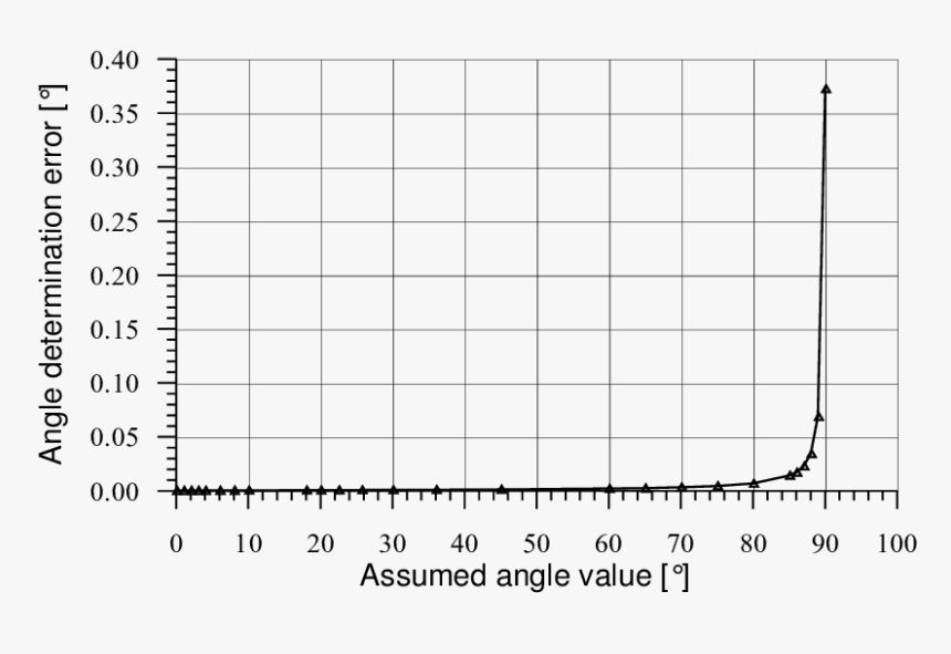 Angle Png, Transparent Png , Transparent Png Image - PNGitem