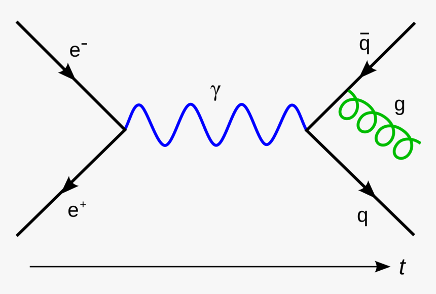 Electron Positron To Quark Antiquark, HD Png Download , Transparent Png ...