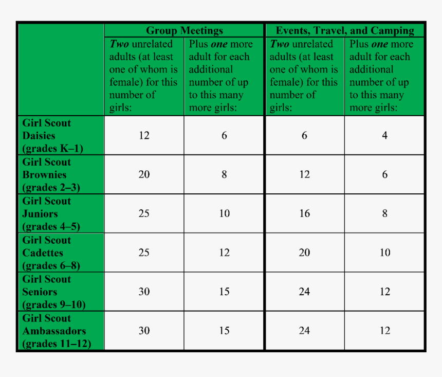 Ratio Girls Picture - Girl Scout Ratio Chart, HD Png Download ...