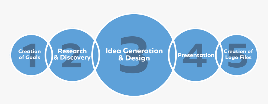 Design Process Transparent, HD Png Download , Transparent Png Image ...