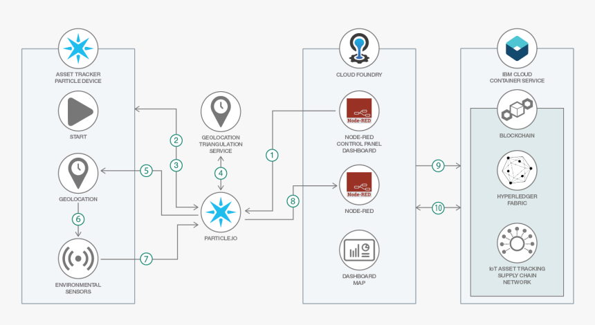 Asset Tracking System Architecture, HD Png Download , Transparent Png ...