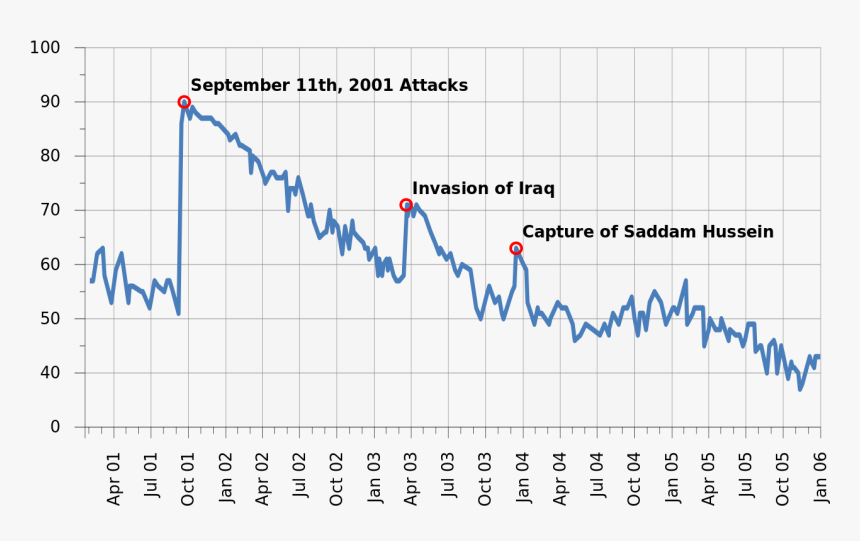 George W Bush Approval Ratings With Events - George Bush Approval ...