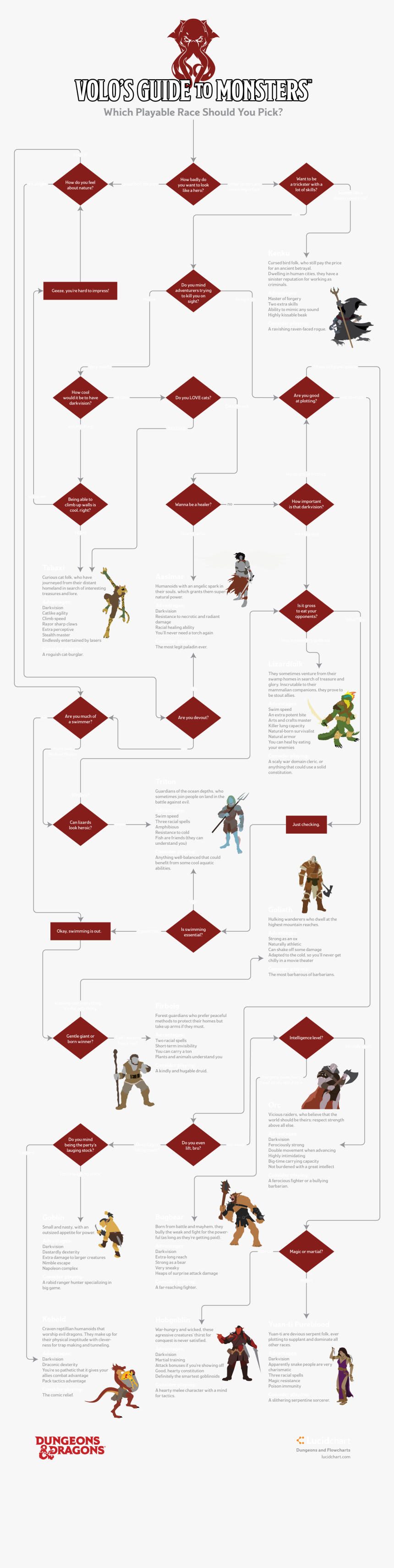 Dnd Flowchart, HD Png Download , Transparent Png Image - PNGitem