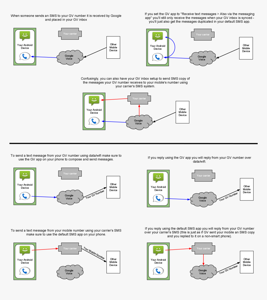 Google Voice Sms Flowchart - Flowchart For Sending A Text Message, HD ...