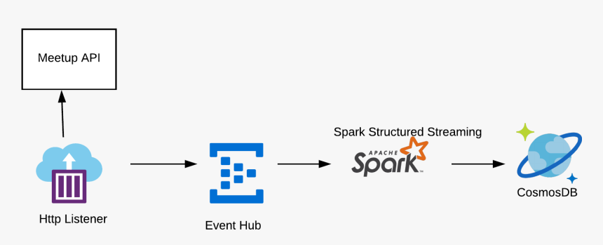 Apache Spark, HD Png Download , Transparent Png Image - PNGitem