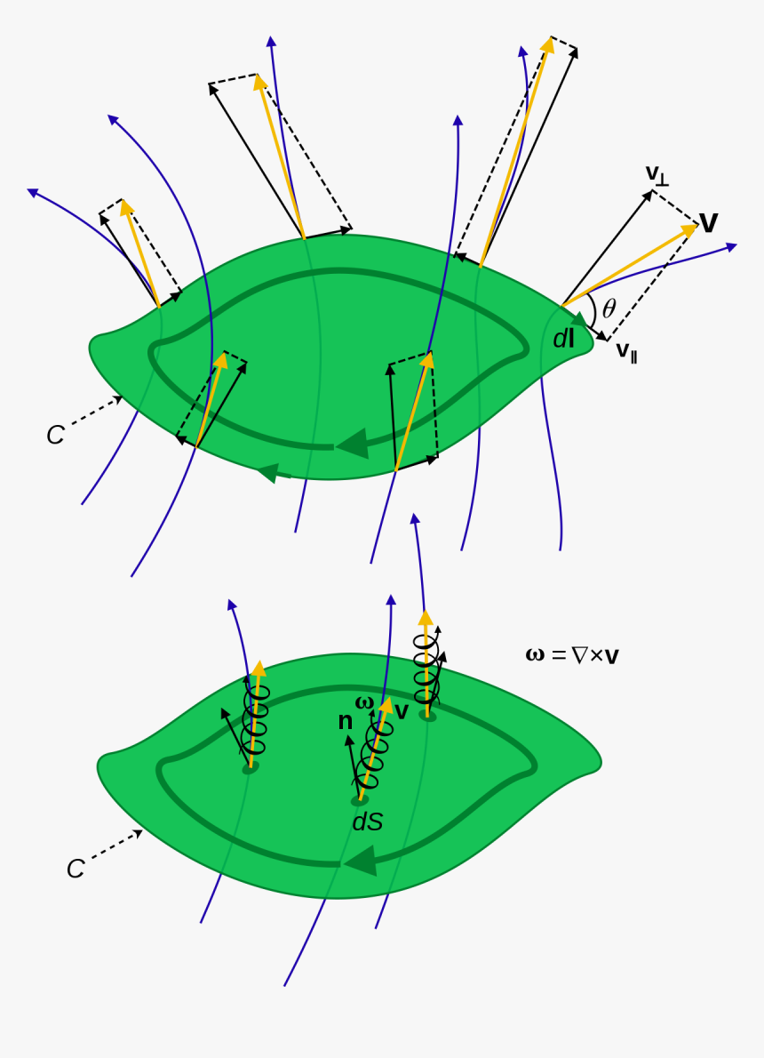 Circulation In Fluid Mechanics, HD Png Download , Transparent Png Image ...