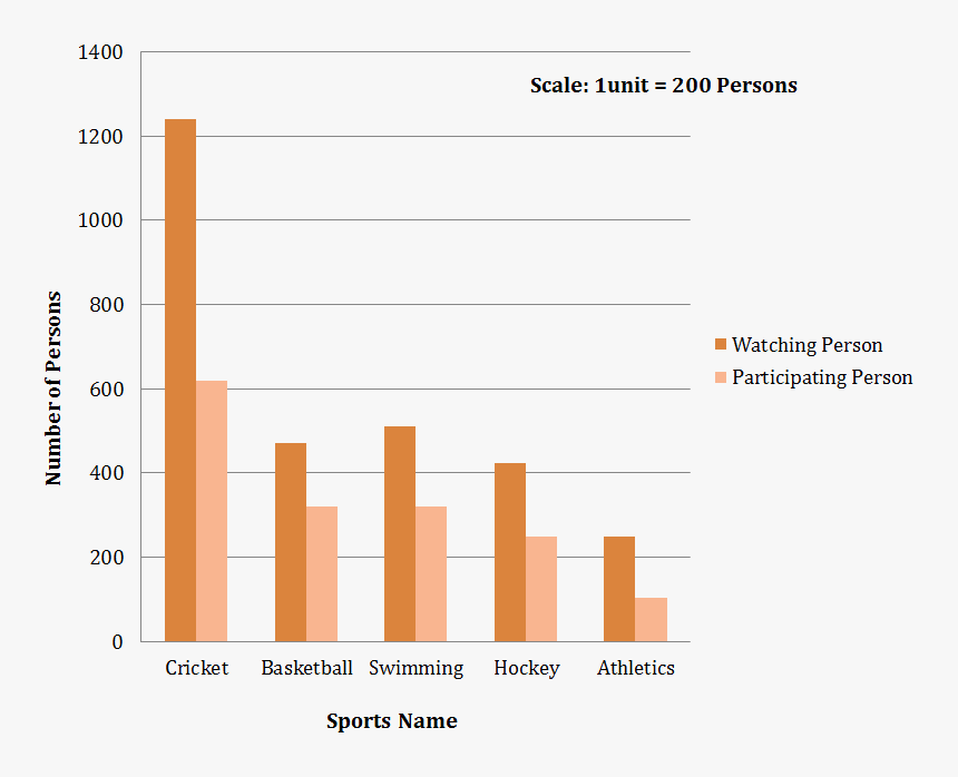 Given Data Represented By The Double Bar Graph - Data Handling Double ...