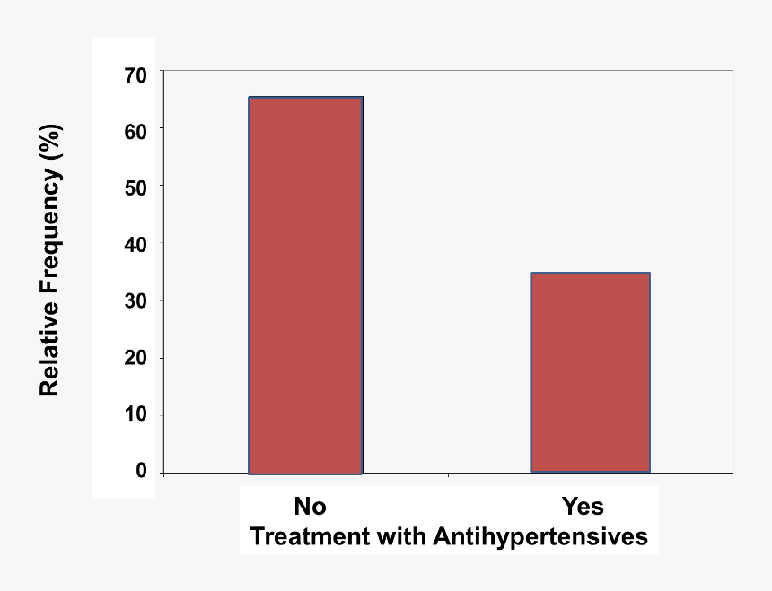 Relative Frequency Bar Graph