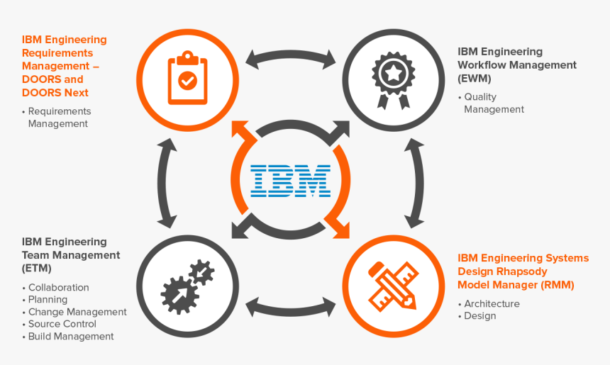About Ibm Elm, HD Png Download , Transparent Png Image - PNGitem