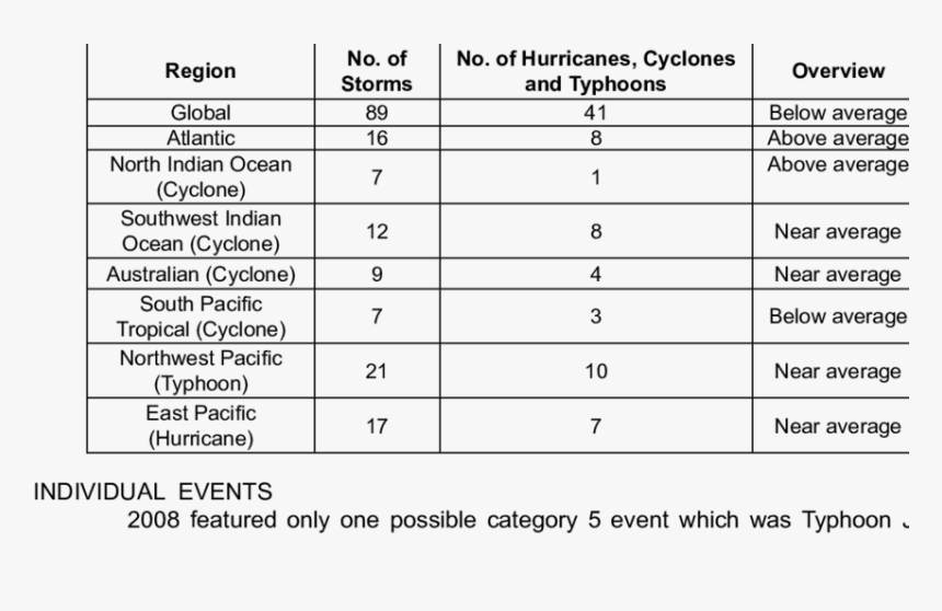 Hurricane Typhoon Cyclone Table, HD Png Download , Transparent Png ...