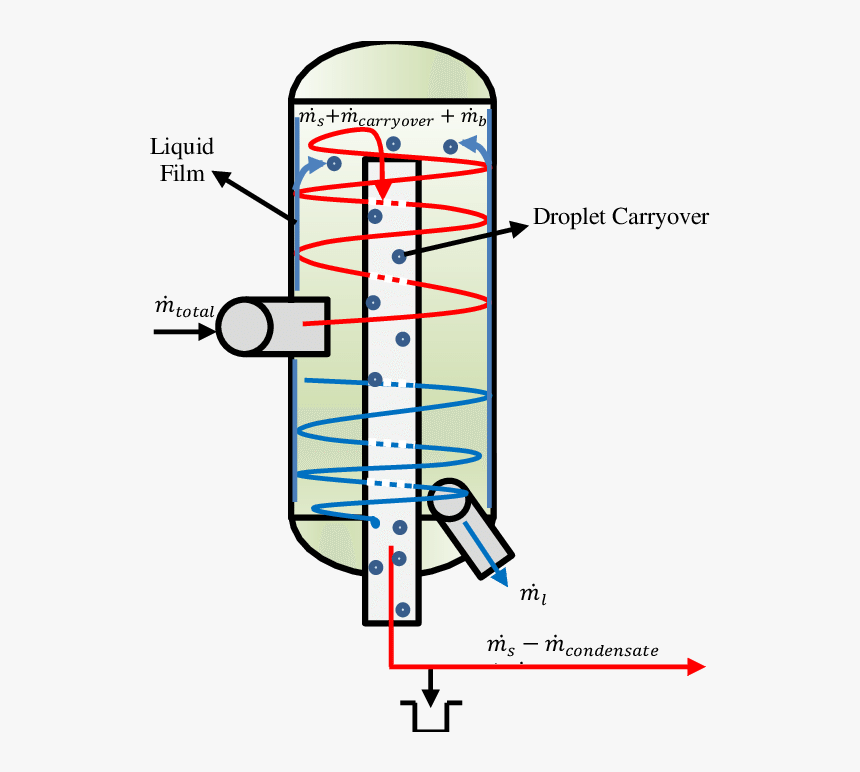 Simplified Flow Mechanism Inside A Vertical Boc Separator - Geothermal ...